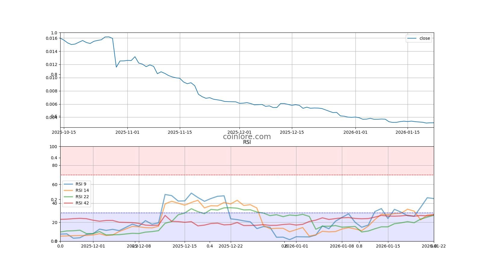 Riser RSI indicator