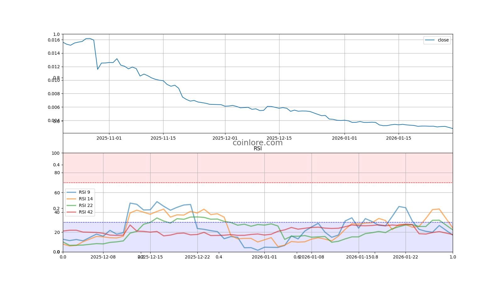 Riser RSI indicator