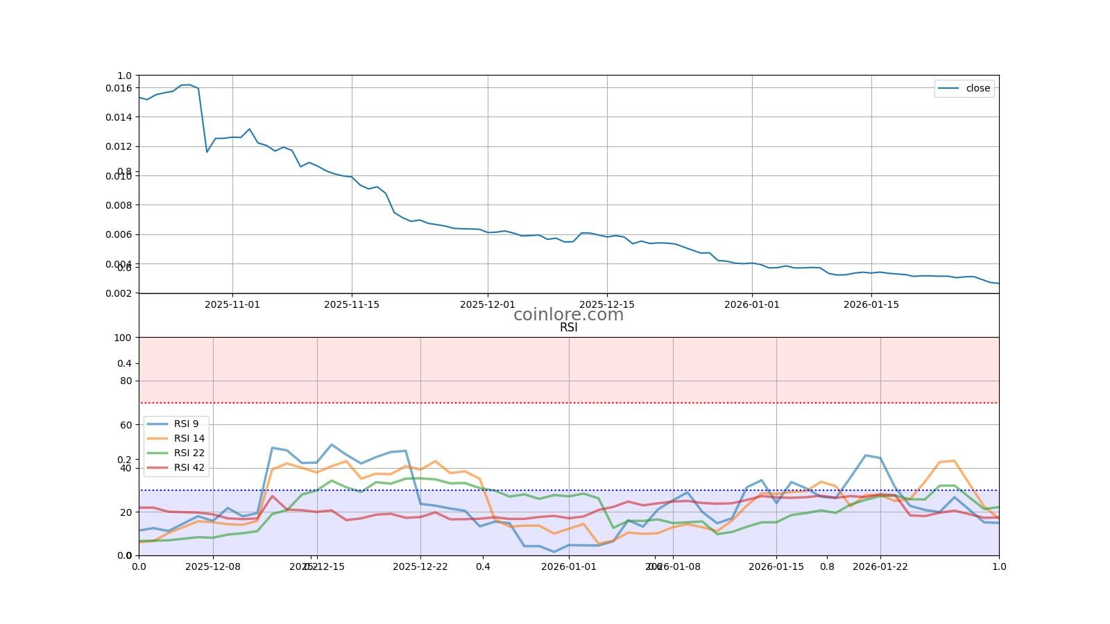 Riser RSI indicator