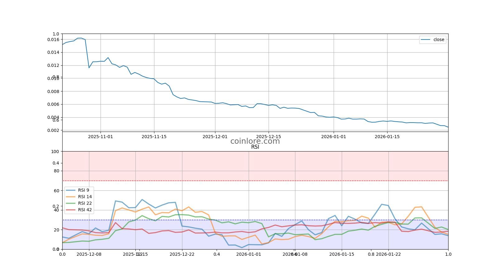Riser RSI indicator