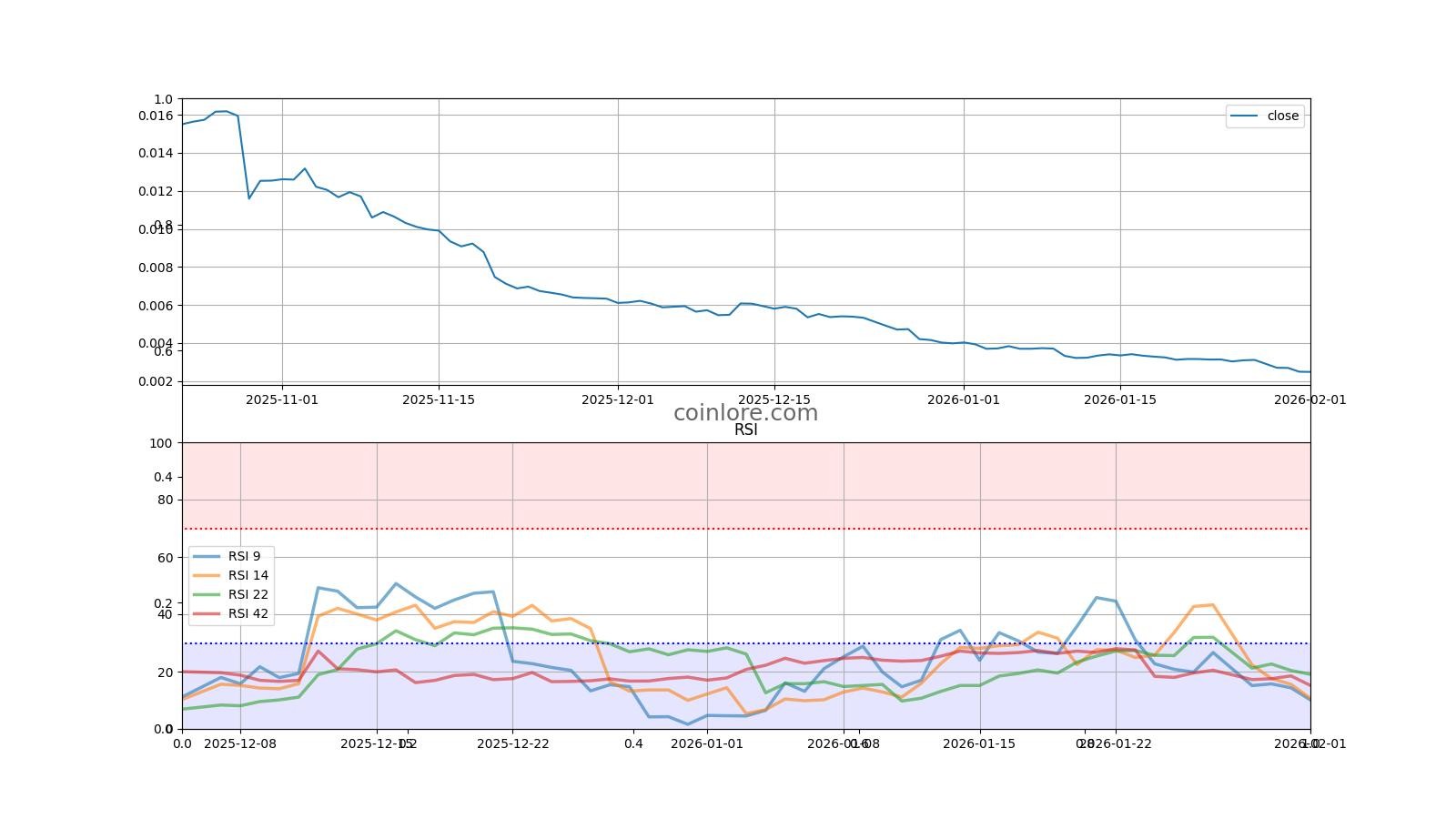 Riser RSI indicator