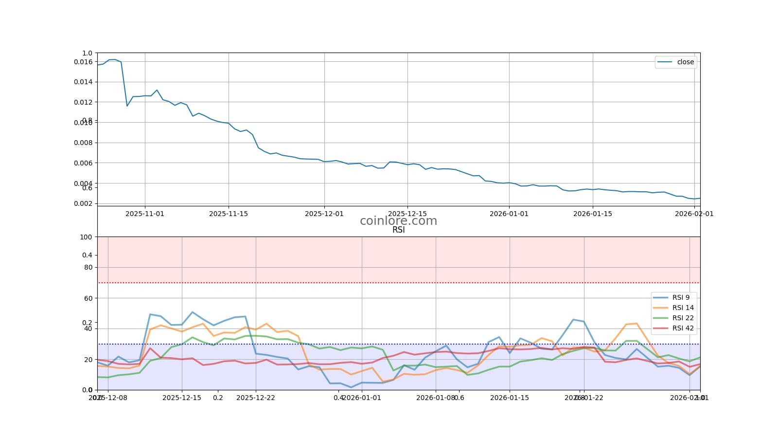 Riser RSI indicator