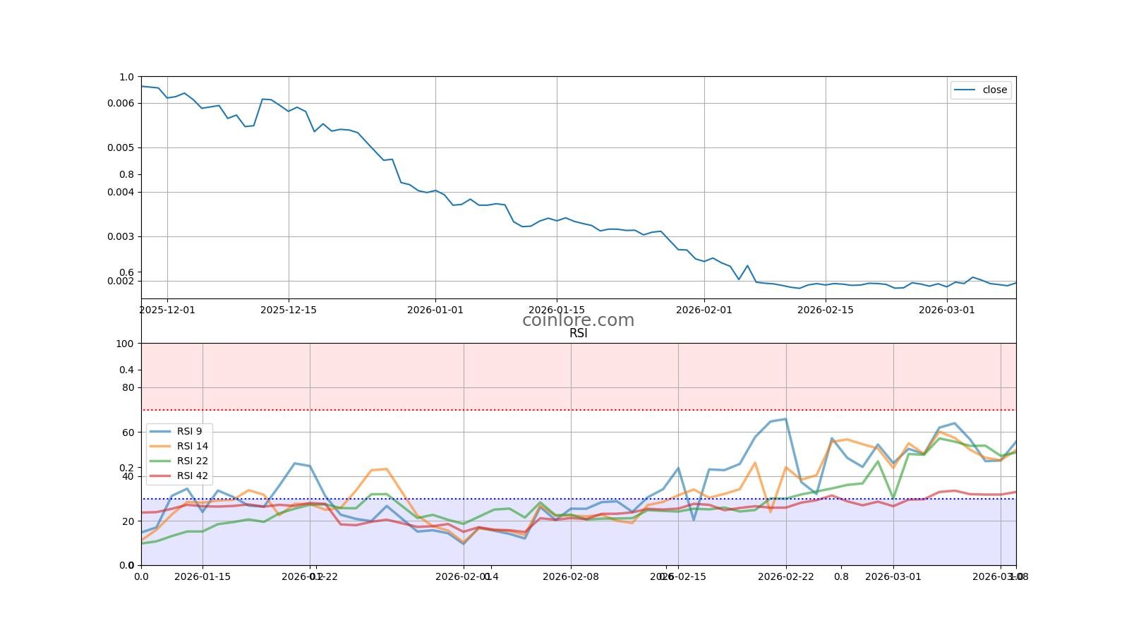 Riser RSI indicator