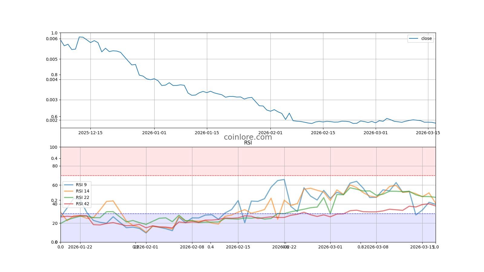 Riser RSI indicator