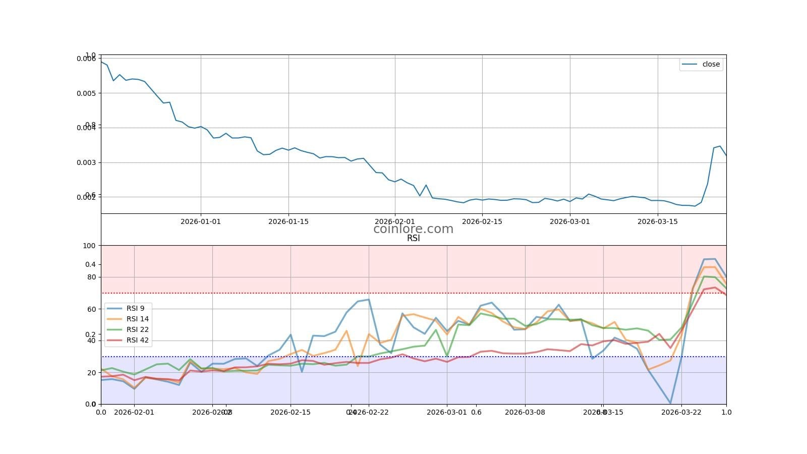 Riser RSI indicator