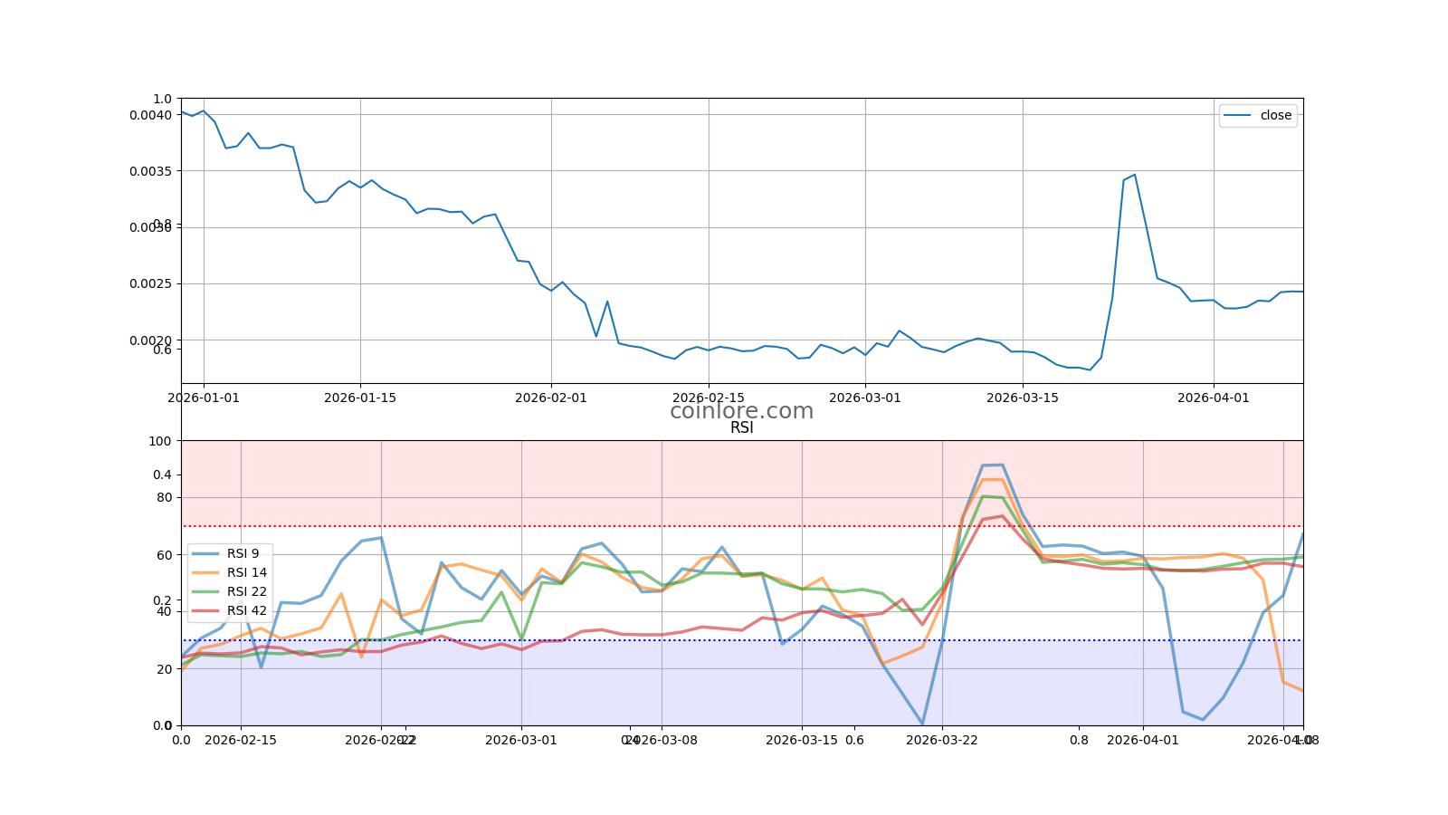 Riser RSI indicator