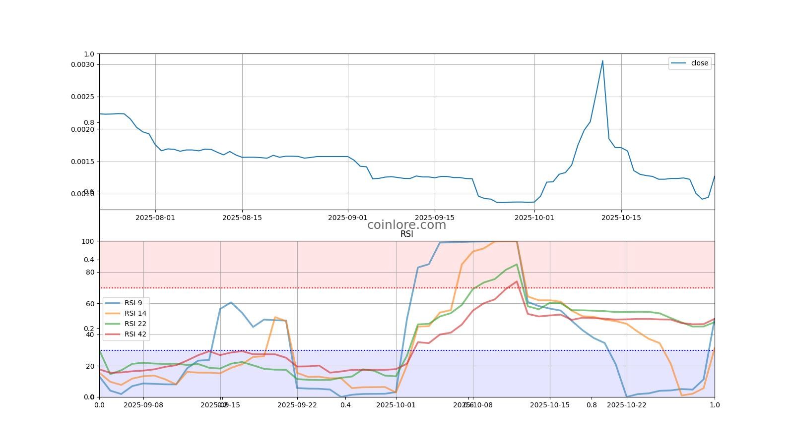 Ritestream RSI indicator