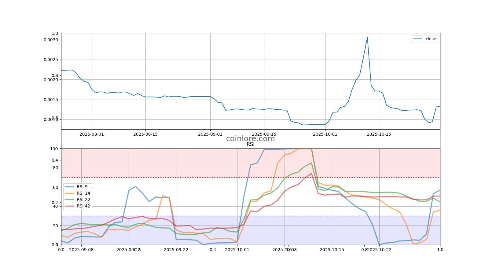 Ritestream RSI indicator