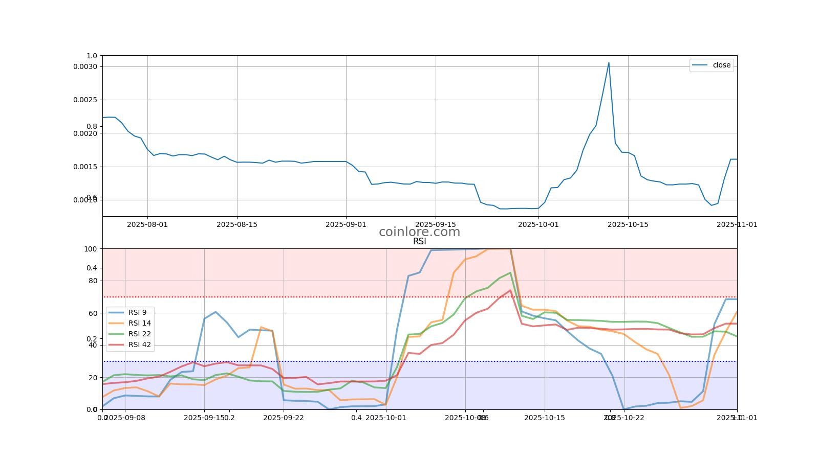 Ritestream RSI indicator