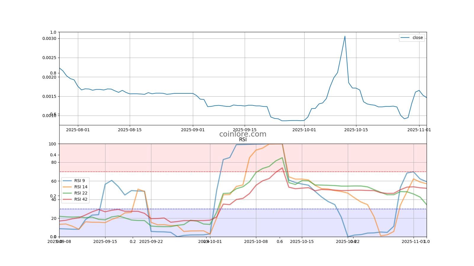Ritestream RSI indicator