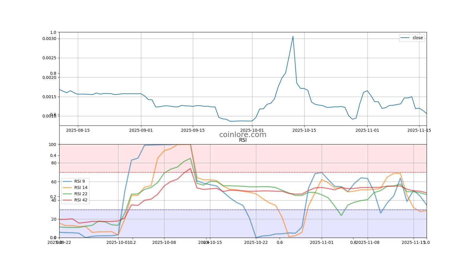 Ritestream RSI indicator