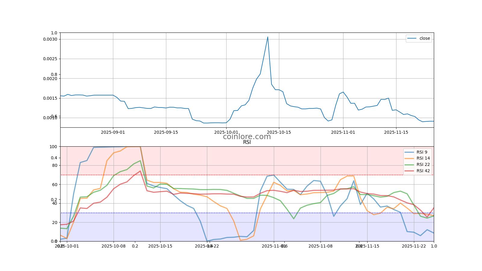 Ritestream RSI indicator
