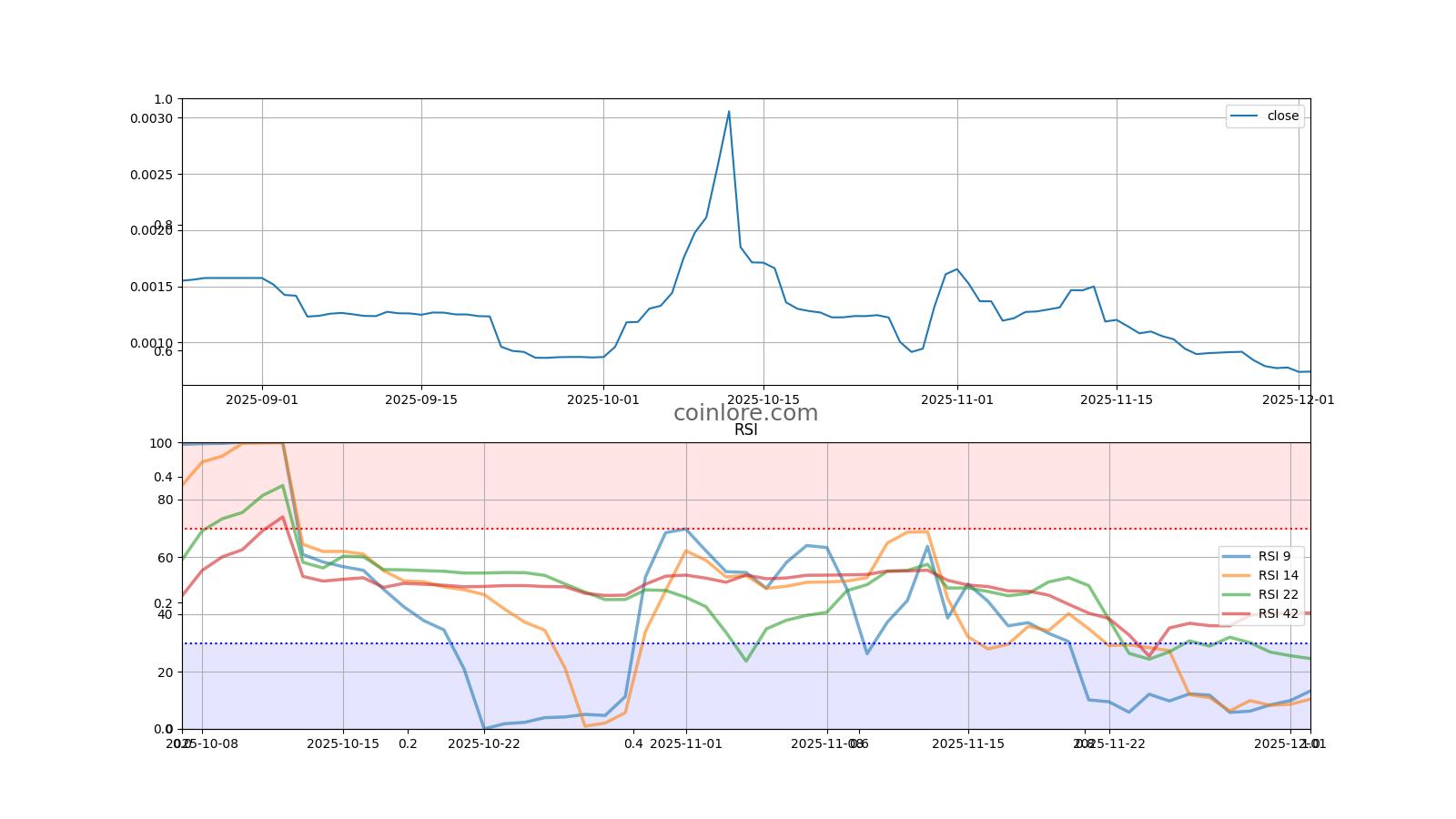 Ritestream RSI indicator