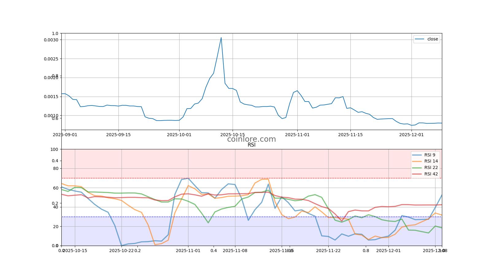 Ritestream RSI indicator