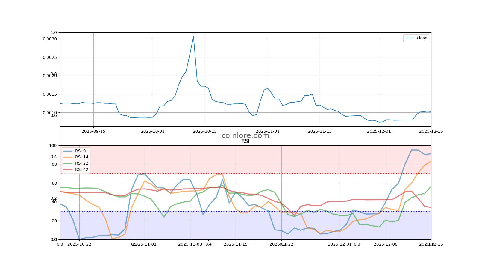 Ritestream RSI indicator