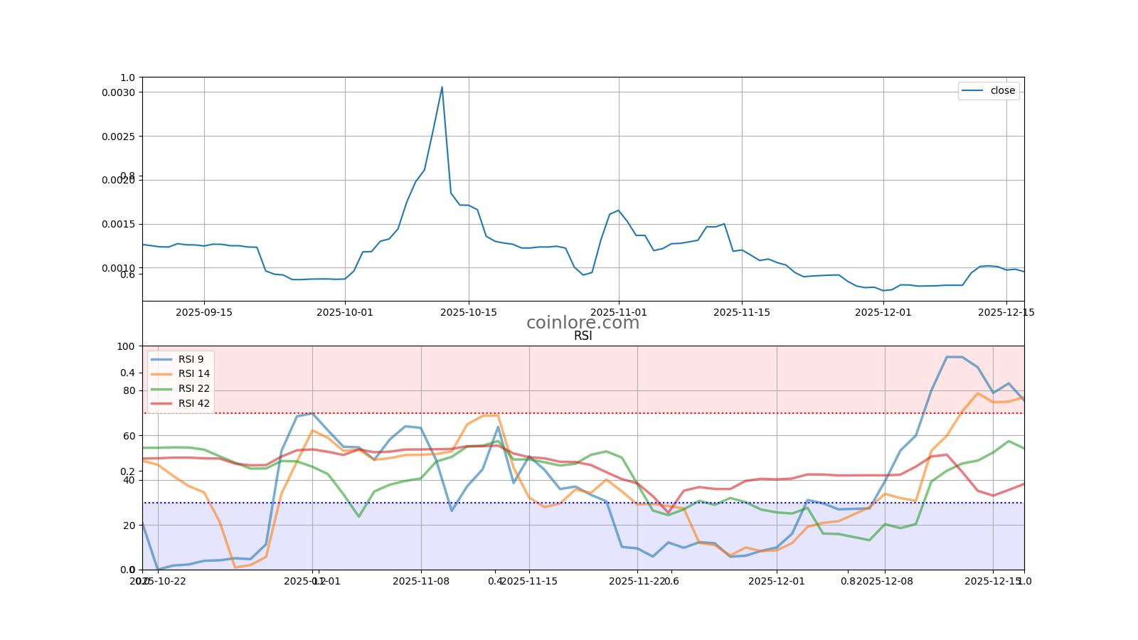 Ritestream RSI indicator