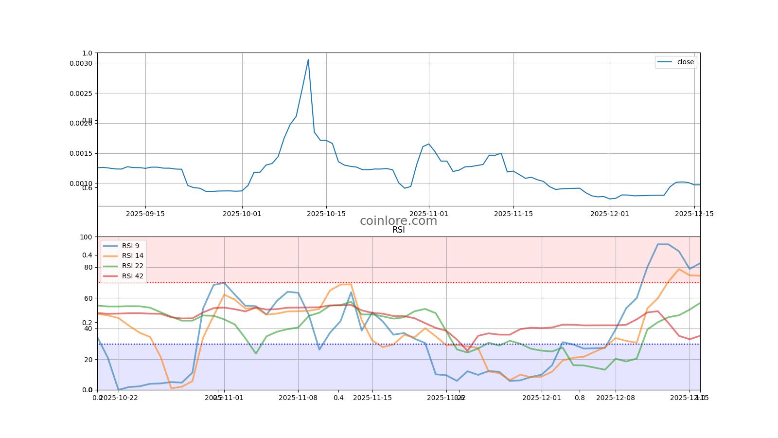 Ritestream RSI indicator