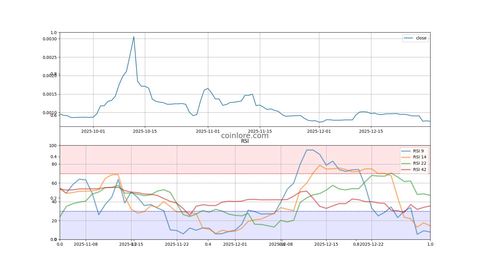 Ritestream RSI indicator