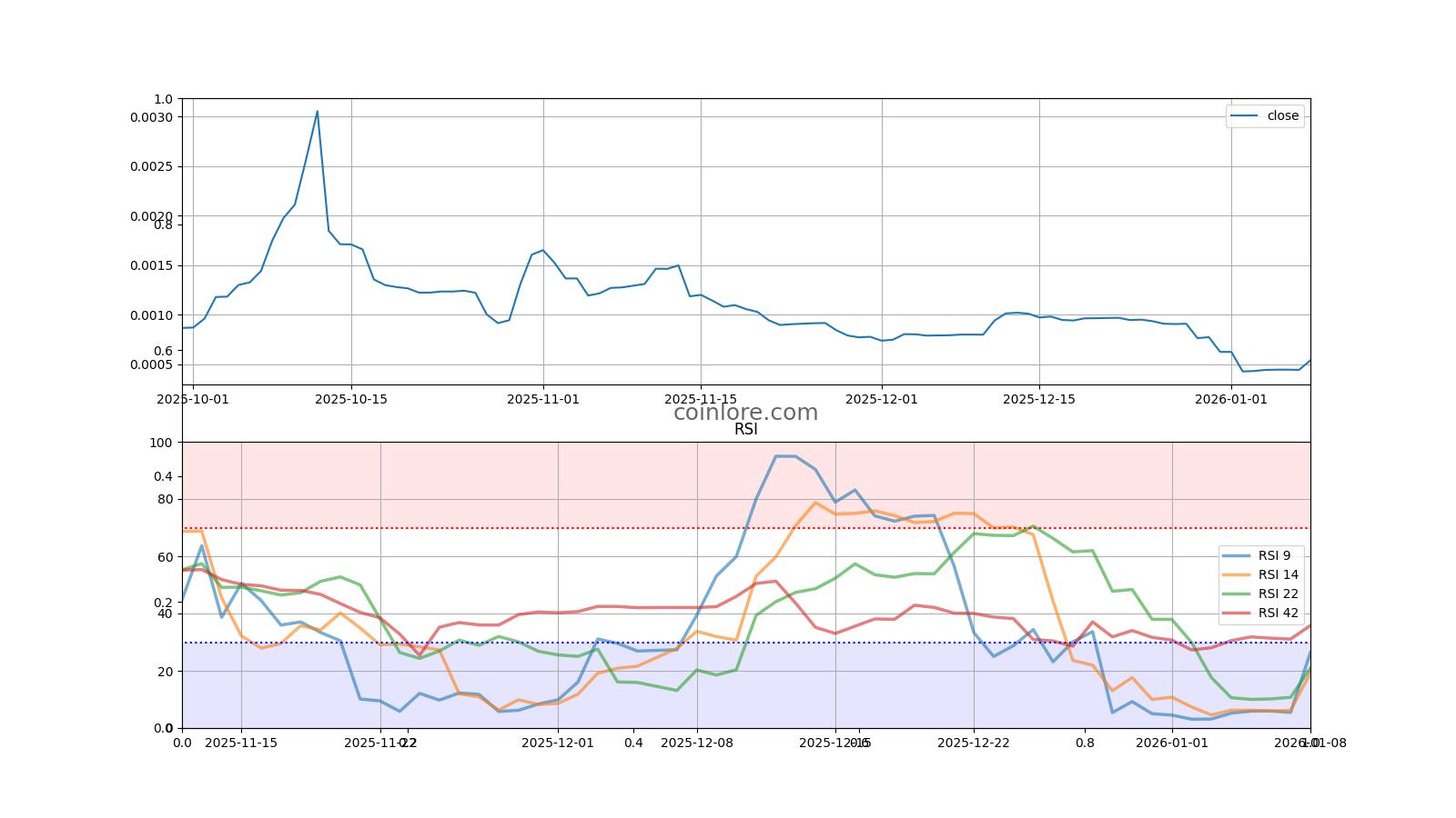 Ritestream RSI indicator