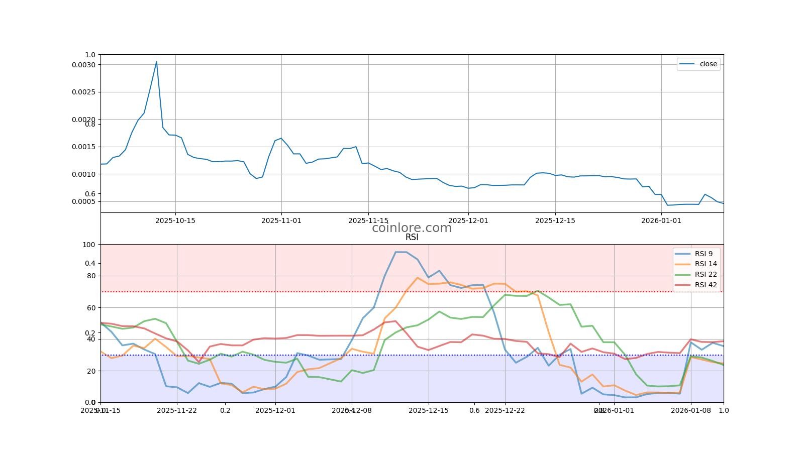 Ritestream RSI indicator