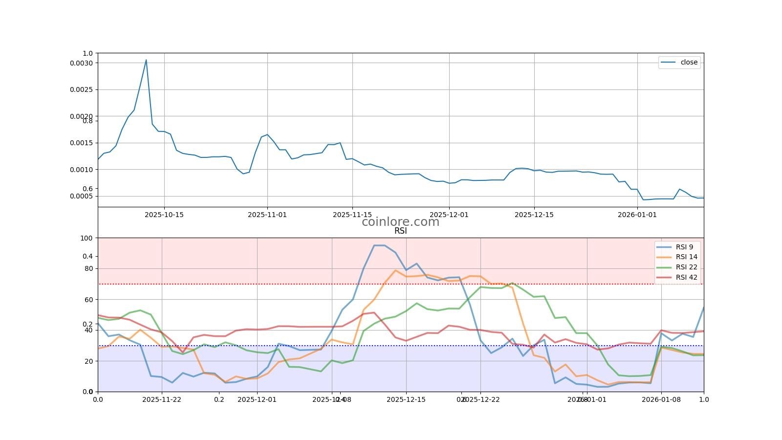 Ritestream RSI indicator