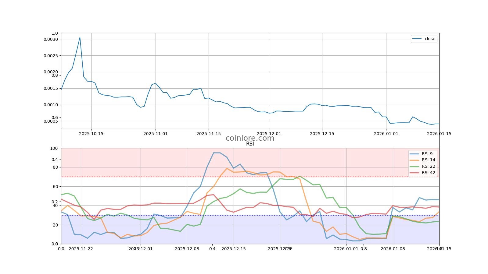 Ritestream RSI indicator