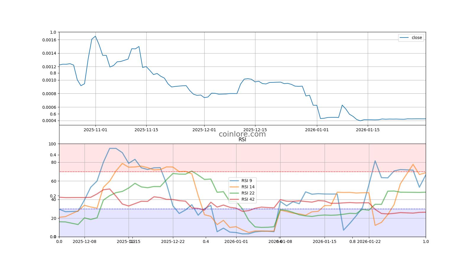 Ritestream RSI indicator