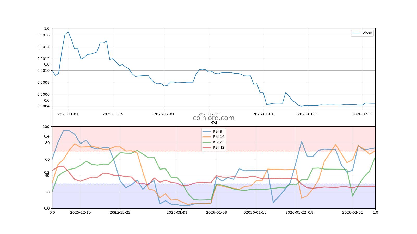 Ritestream RSI indicator
