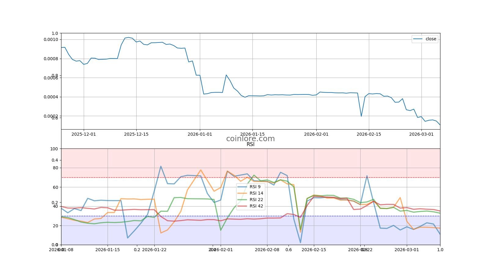 Ritestream RSI indicator