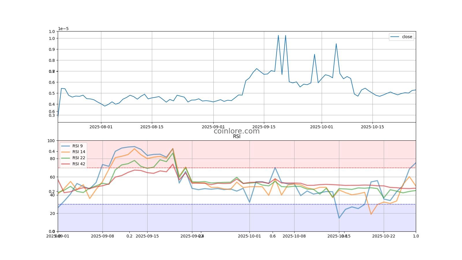 Rito RSI indicator