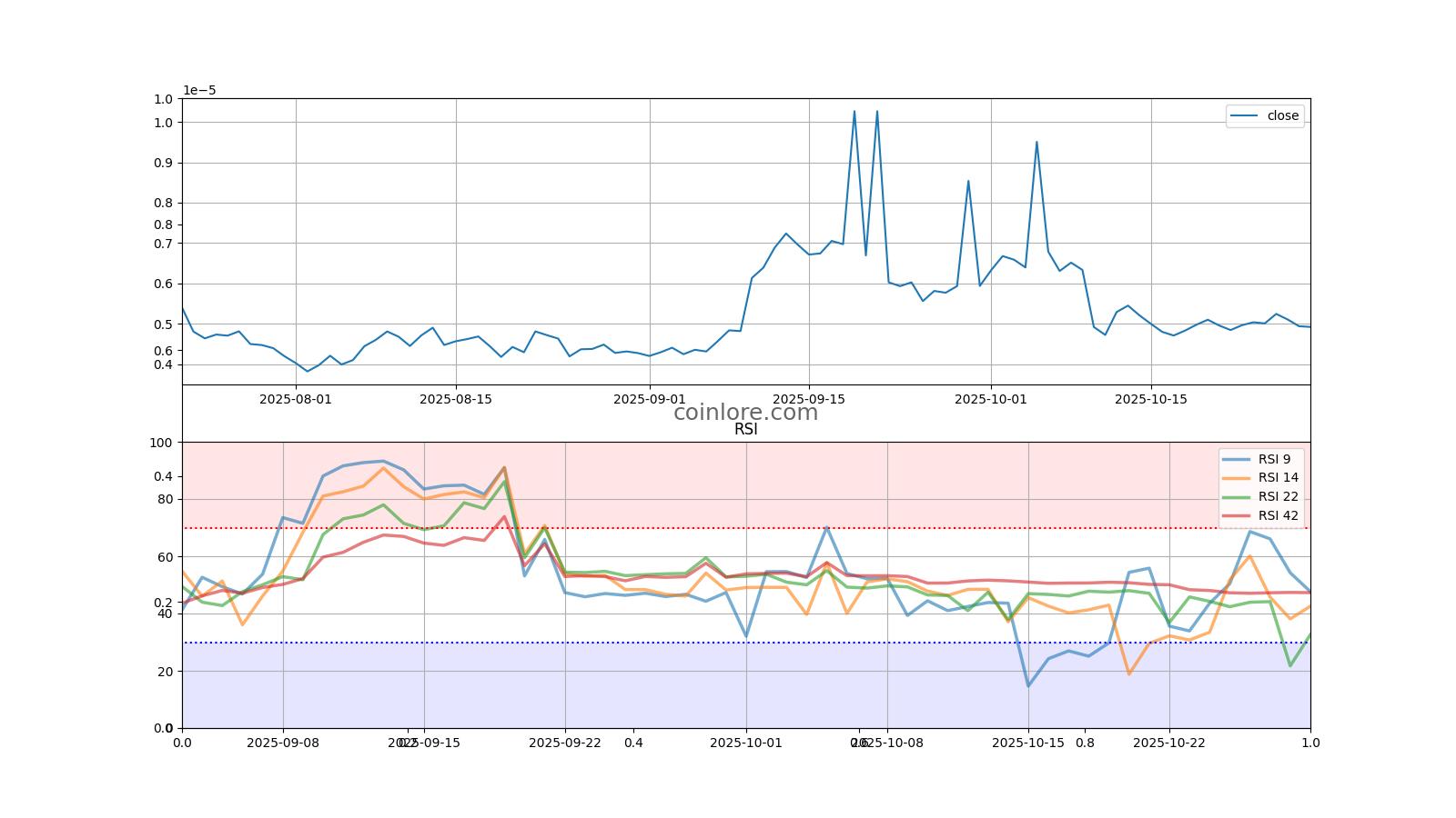 Rito RSI indicator