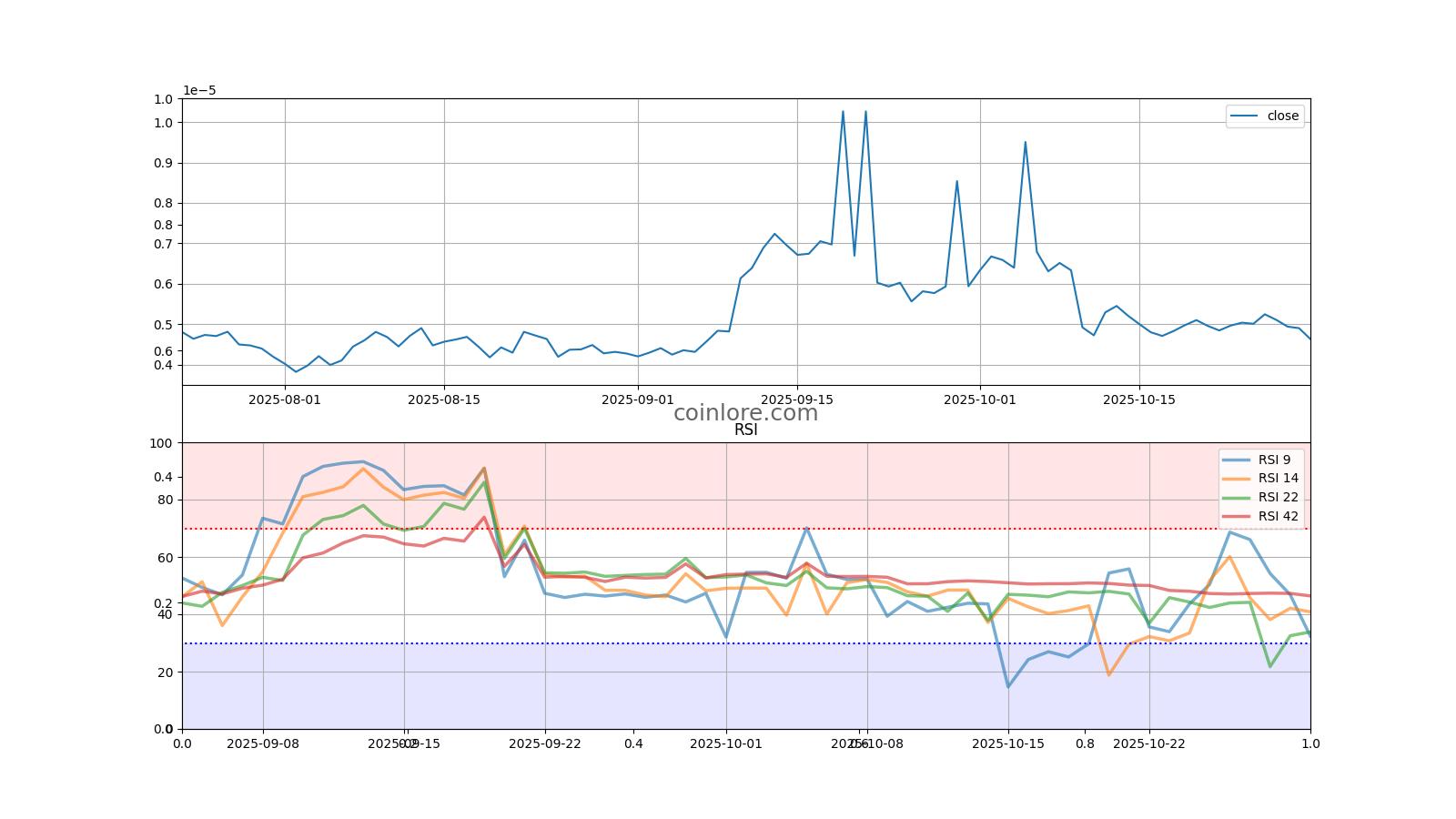 Rito RSI indicator