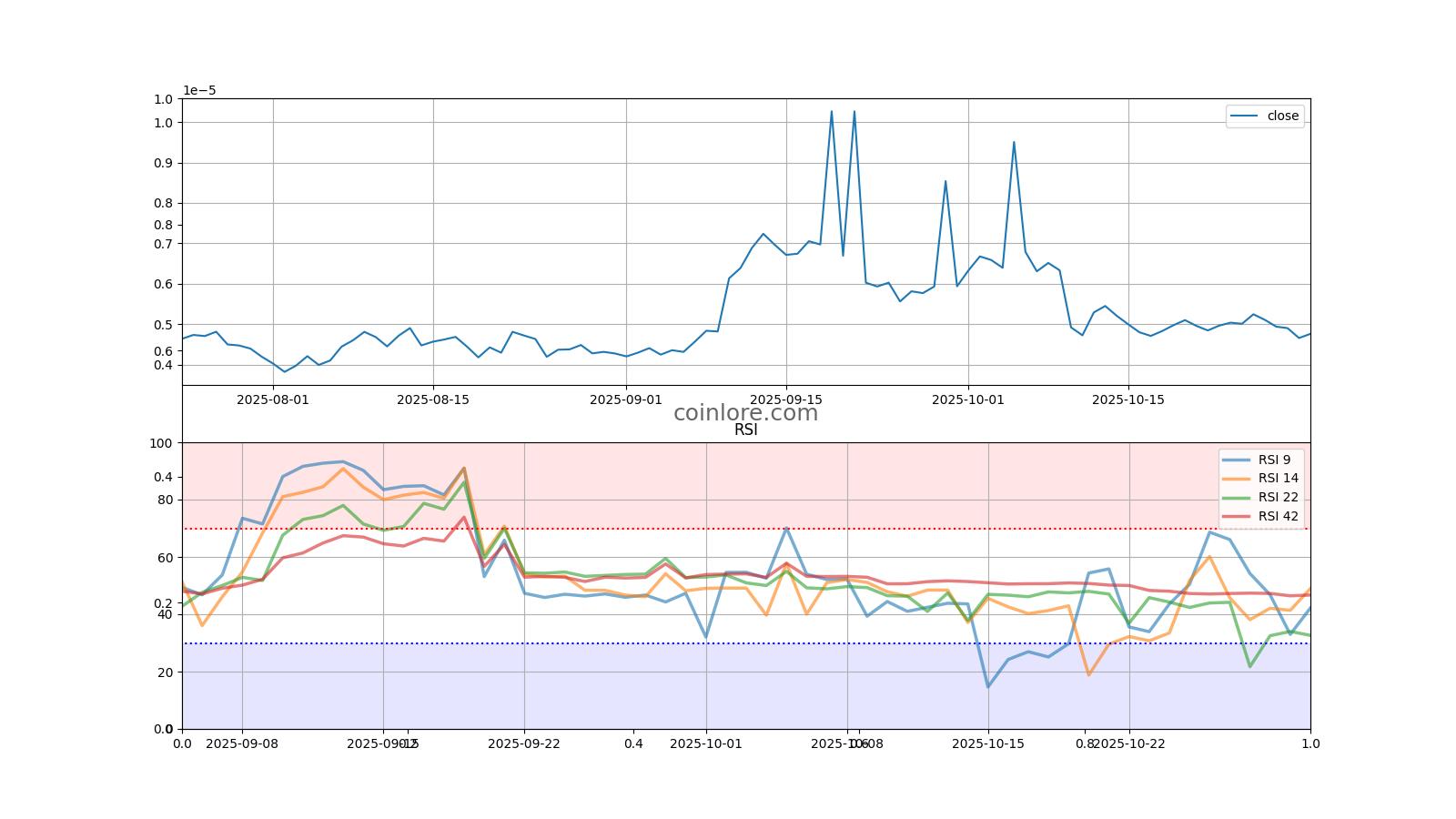 Rito RSI indicator