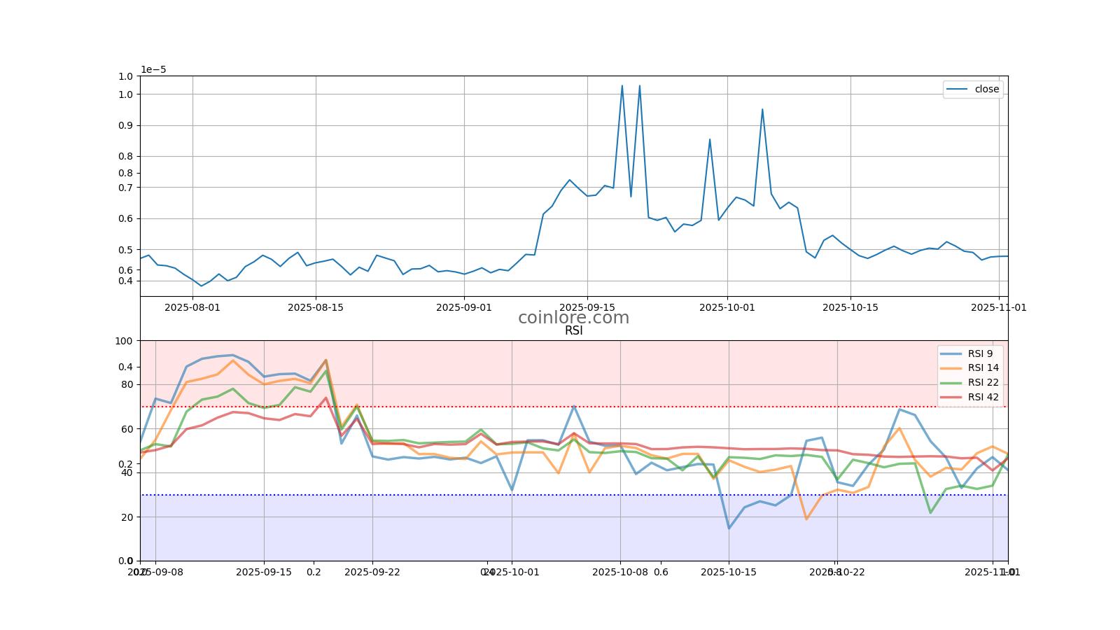 Rito RSI indicator