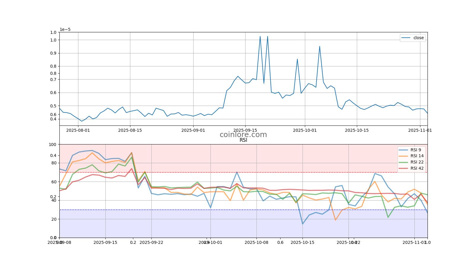 Rito RSI indicator