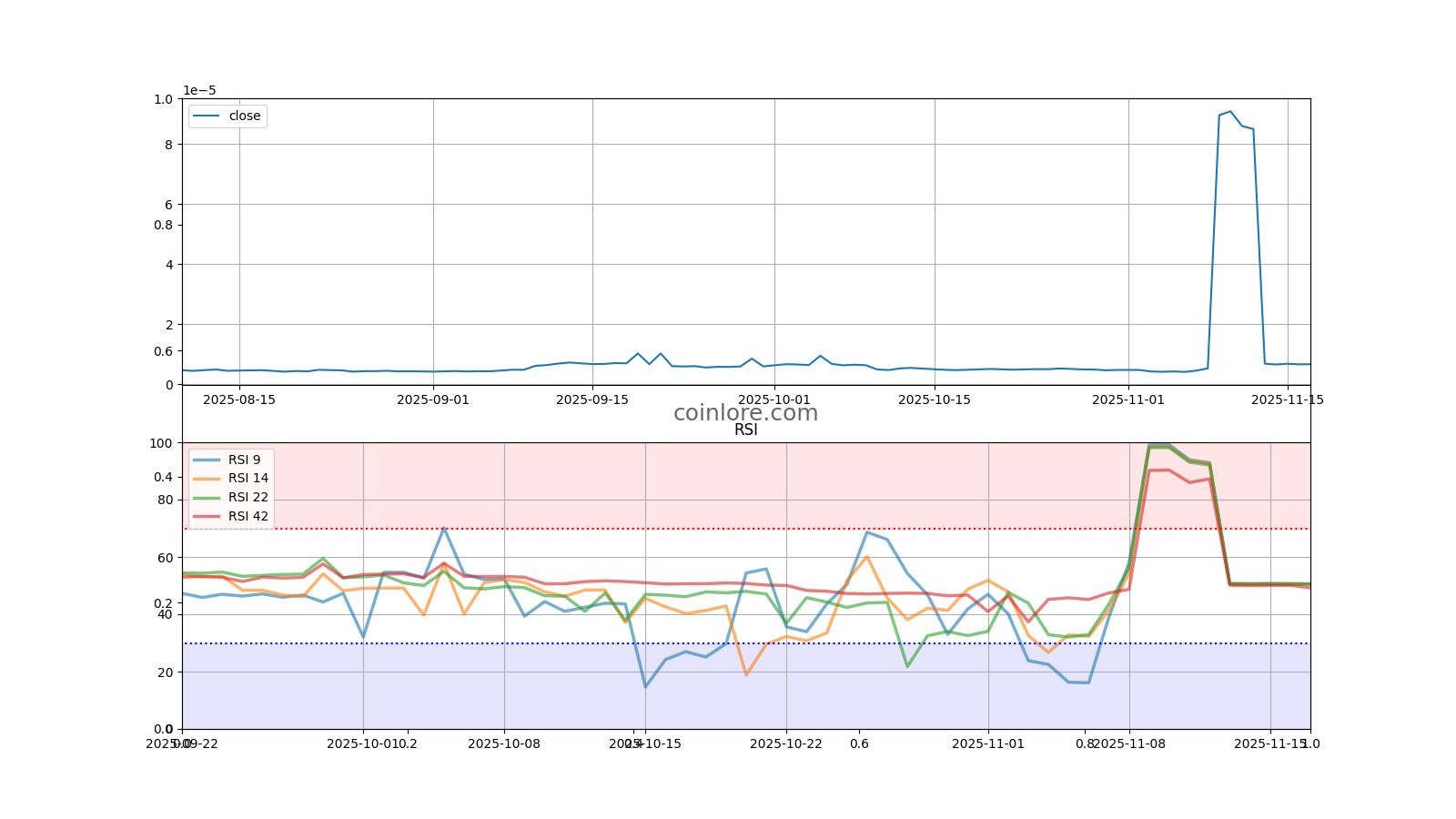 Rito RSI indicator