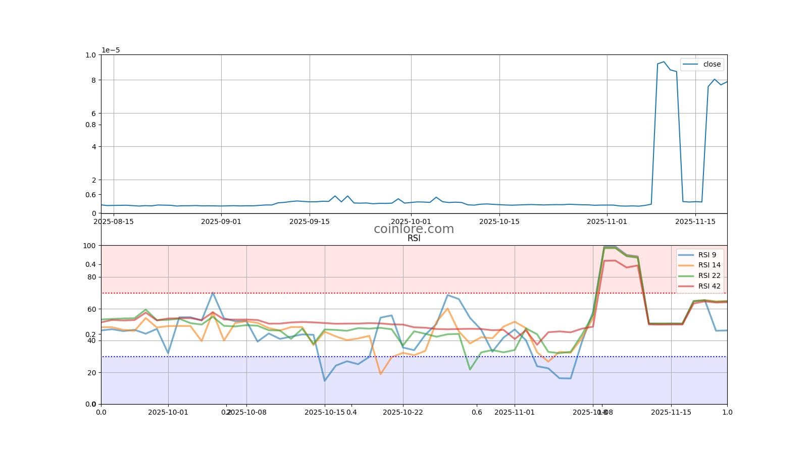 Rito RSI indicator