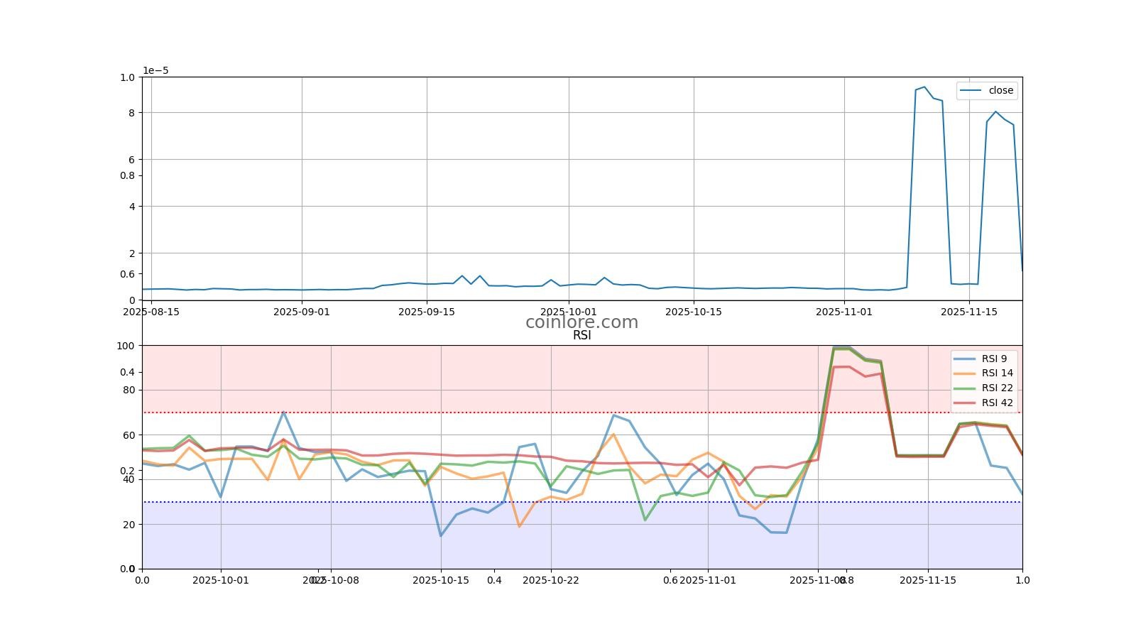 Rito RSI indicator