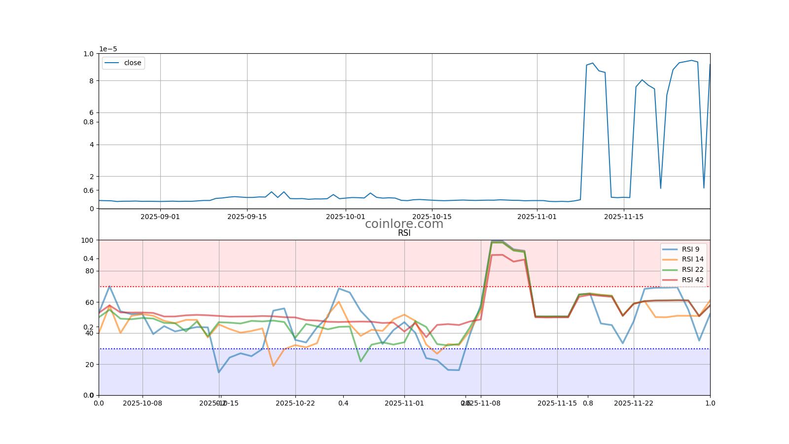 Rito RSI indicator