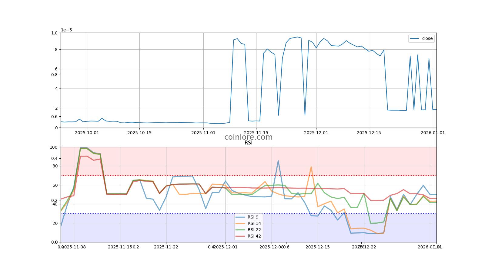 Rito RSI indicator