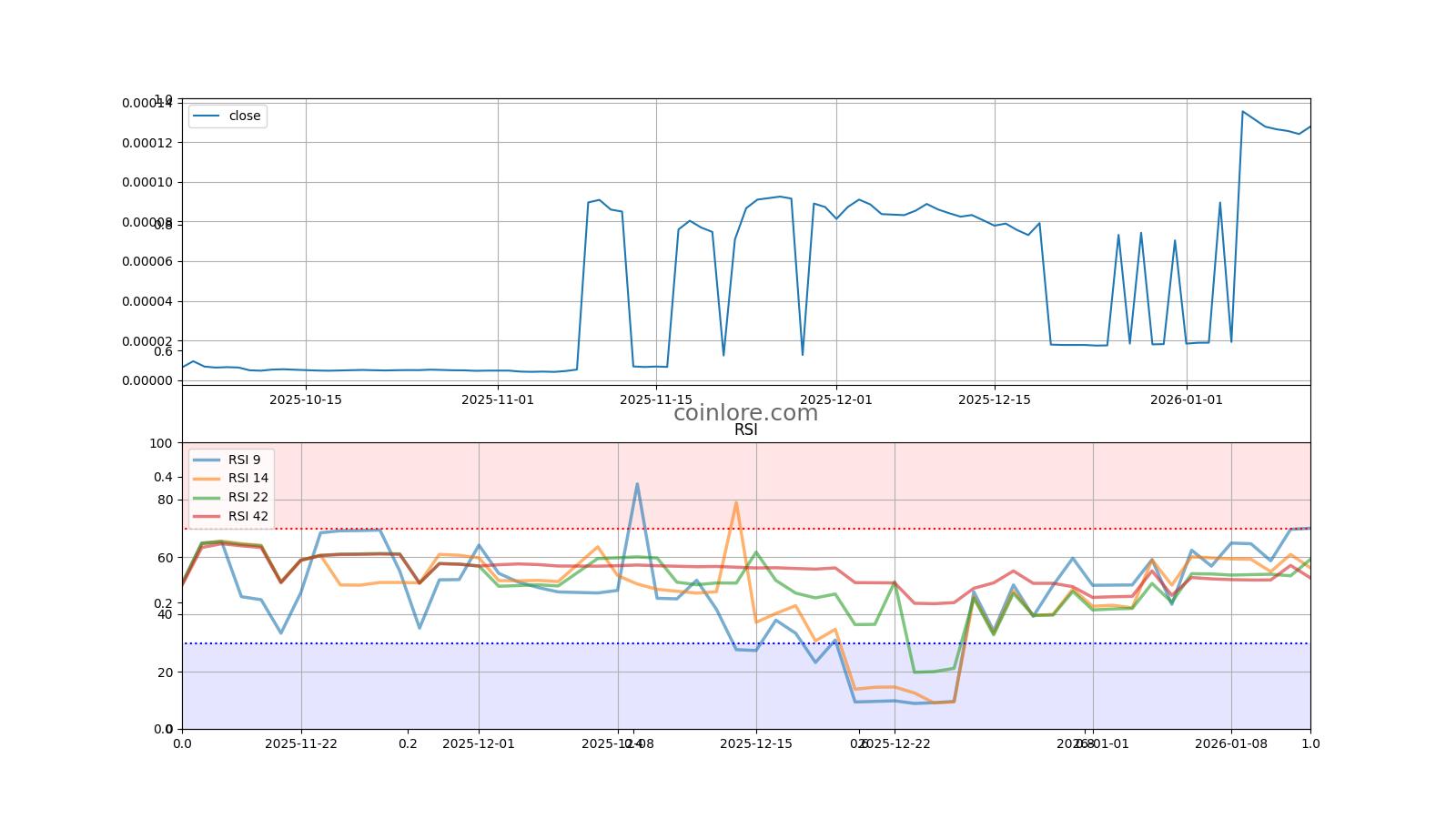 Rito RSI indicator
