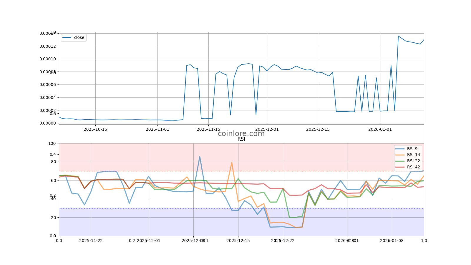 Rito RSI indicator