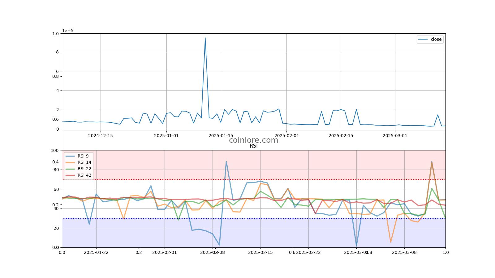 Rito RSI indicator