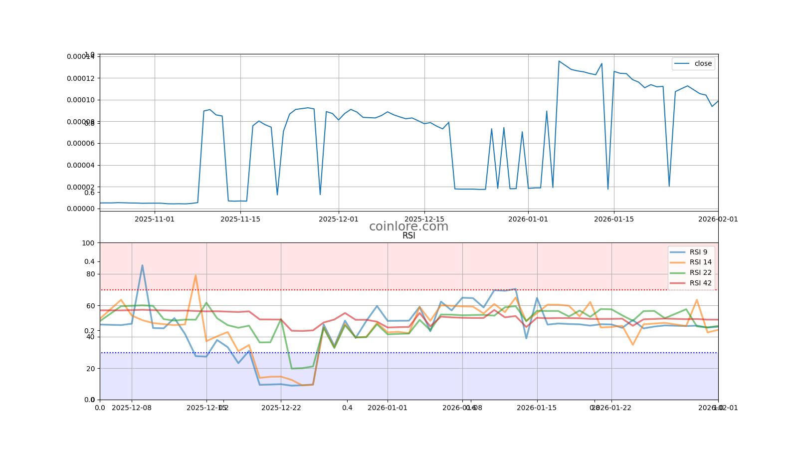 Rito RSI indicator