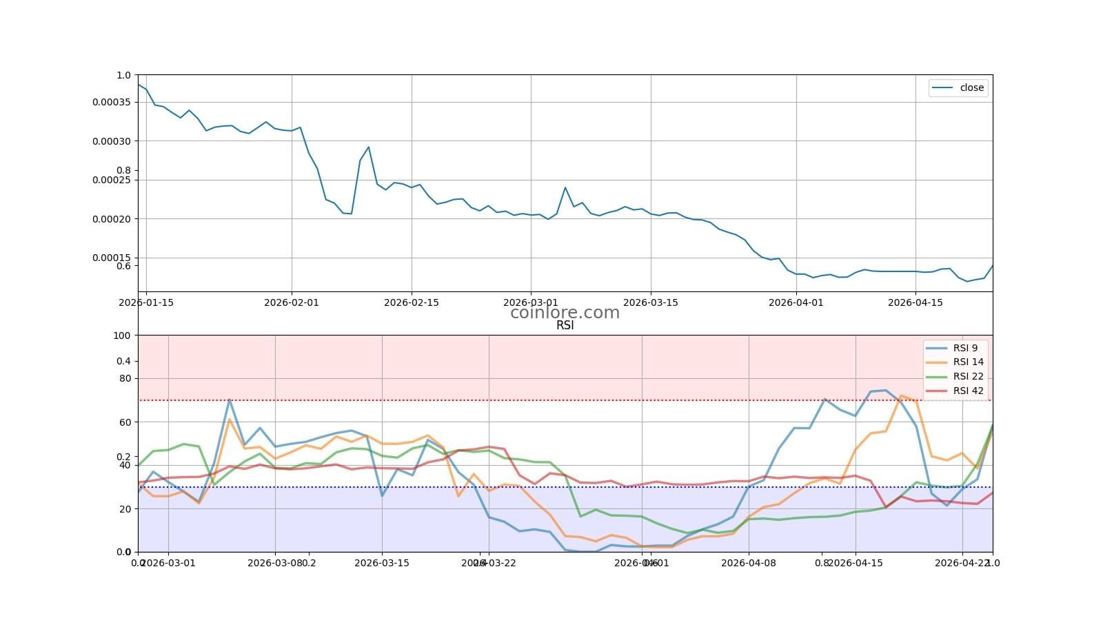 Rivalz Network RSI indicator