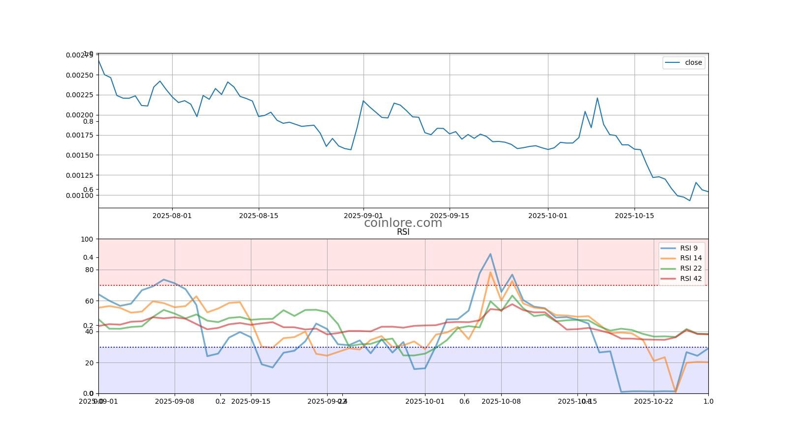 Rivalz Network RSI indicator