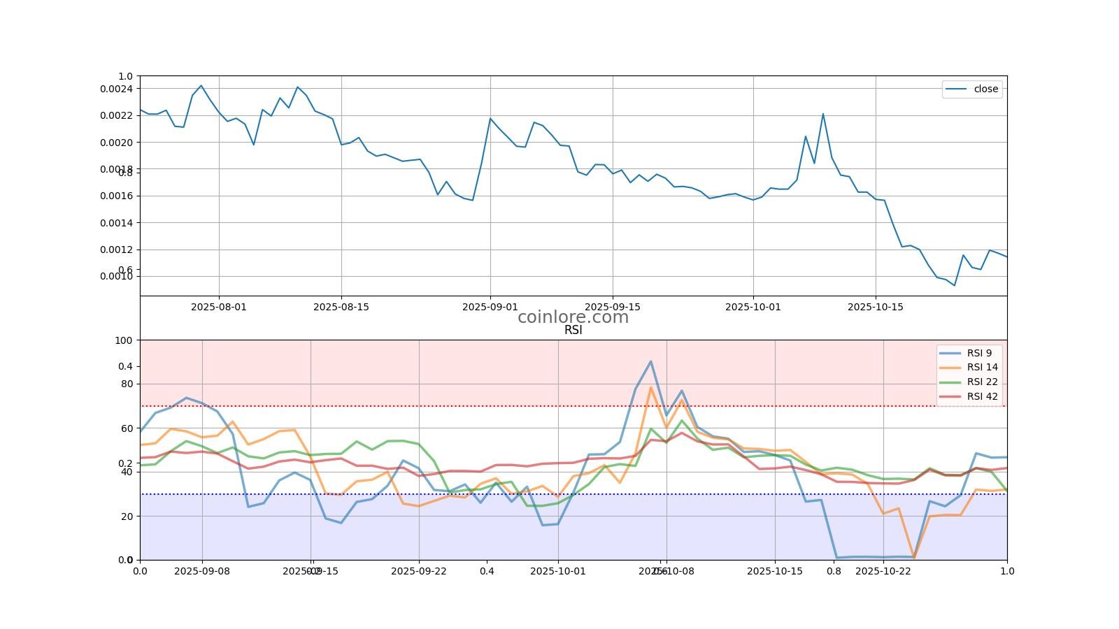 Rivalz Network RSI indicator