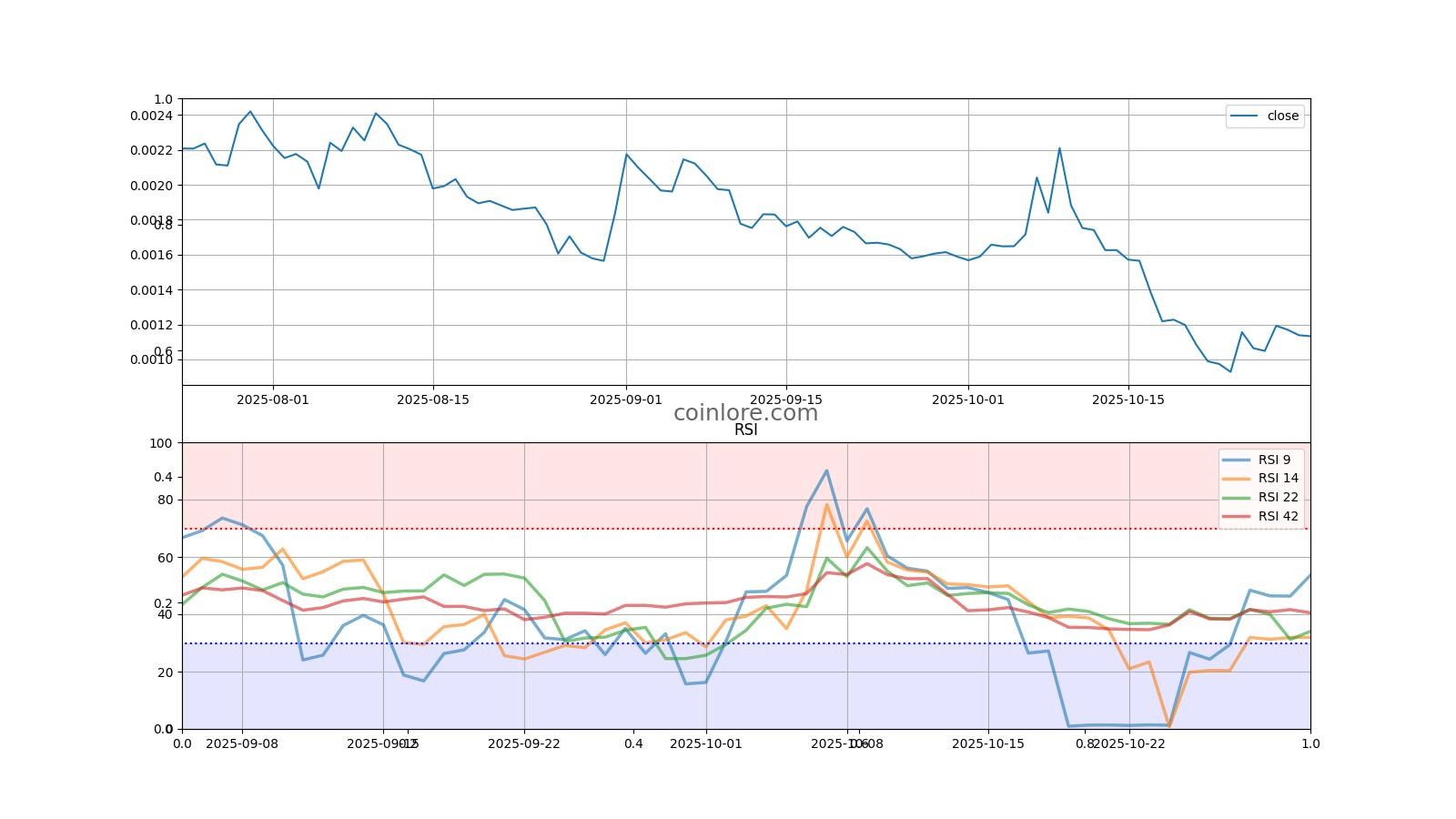 Rivalz Network RSI indicator