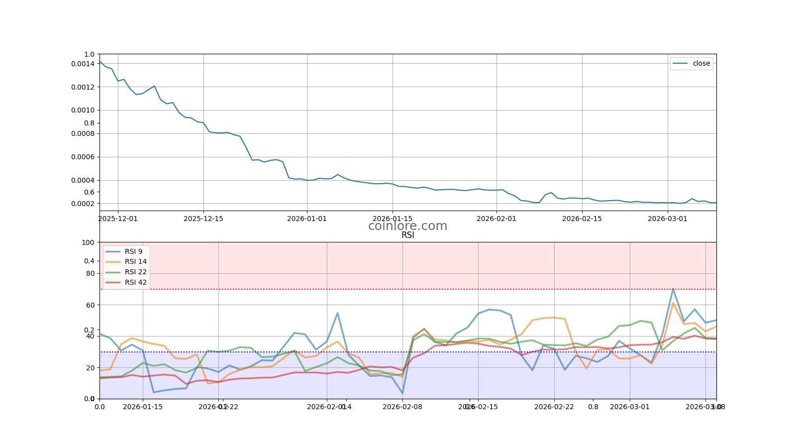 Rivalz Network RSI indicator