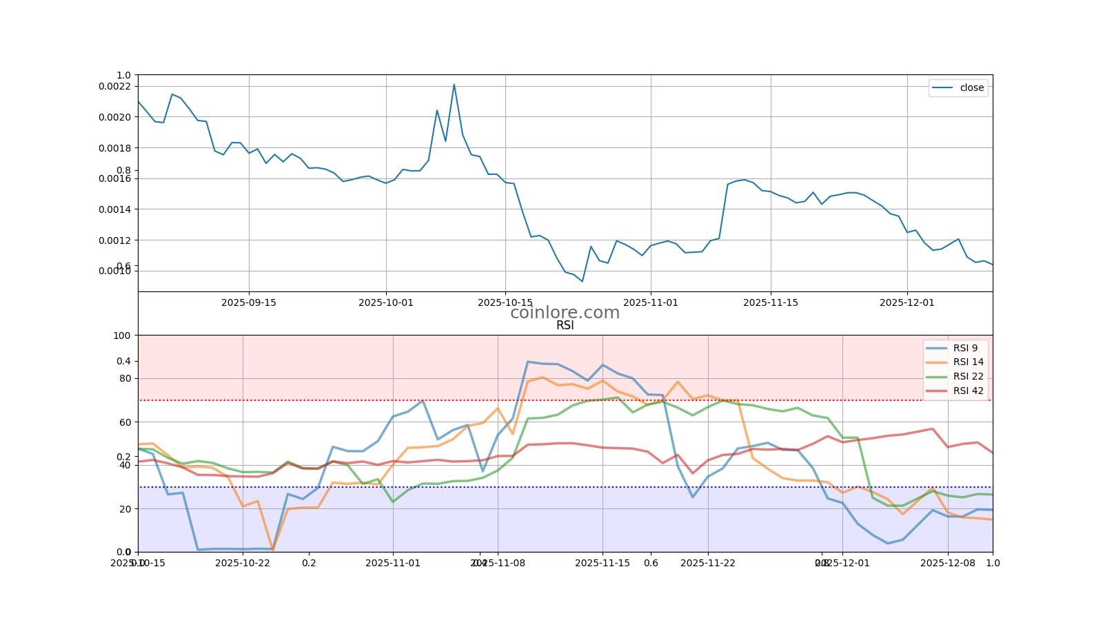 Rivalz Network RSI indicator